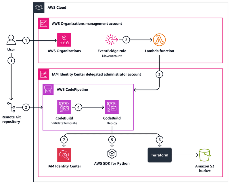 AWS IAM Identity Center Pipeline | Thiago Alexandria